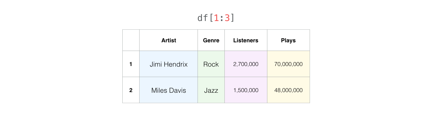 A Gentle Visual Intro To Data Analysis In Python Using Pandas Jay 